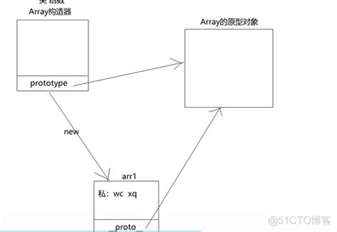 前端学习笔记202306学习笔记第三十六天 Js 隐式原型和显式原型1 阿里云开发者社区 前端学习笔记202306学习笔记第三十六天 Js 隐式原型和显式原型1 阿里云开发者社区