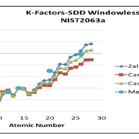 calculated k factors for a sdd windowless detector vs measured values