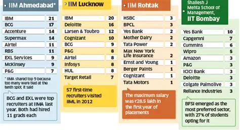 Infosys Hierarchy Structure