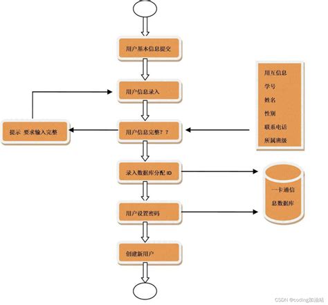 【c语言课程设计】c语言校园卡管理系统校园卡管理系统课程设计 Csdn博客