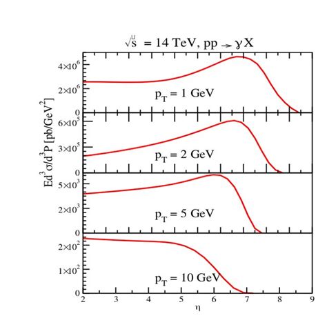 Invariant Cross Section For Direct Photon Production In Pp Collisions