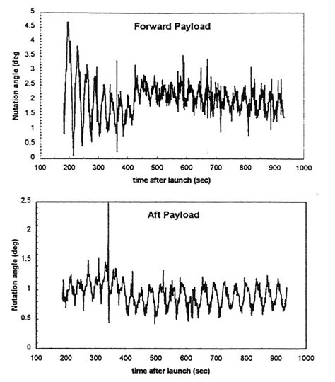 Coning Angles Of The Oedipus C Payloads As A Function Of Time 10
