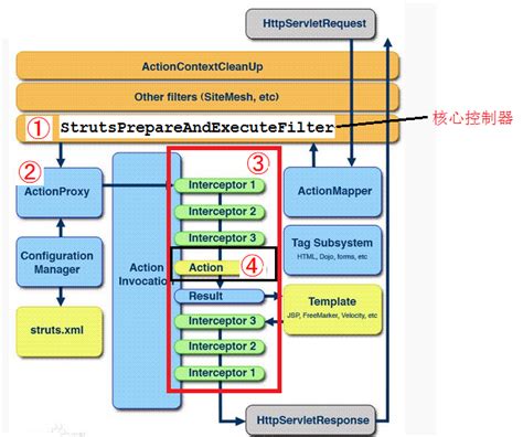 Struts2框架学习 Ben 生命不止，贲流不息！