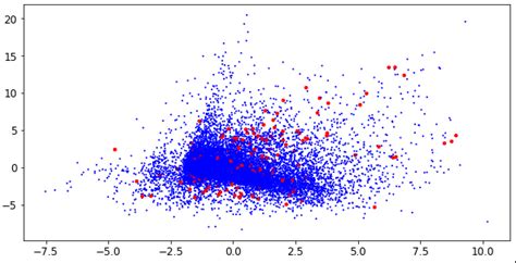 Python Sklearn Transform And Sklearn Fit Transform Give Different Results Stack Overflow