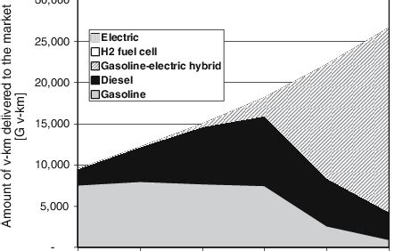 GMM Base Case Graphical Illustration Of The Personal Vehicle Sub Sector Download Scientific