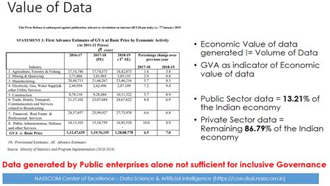 Democratising Data In India Nasscom The Official Community Of