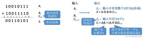 3 基本运算部件，定点数的加减运算 加减运算部件 csdn博客
