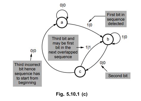 Sequence Detector Analysis And Design Of Synchronous Sequential Circuits