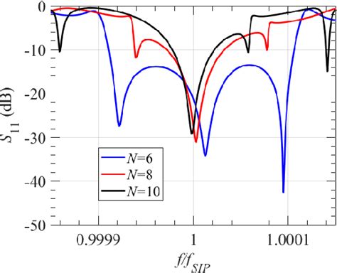 Figure 8 From Design Of A Modified Coupled Resonators Optical Waveguide Supporting A Frozen Mode