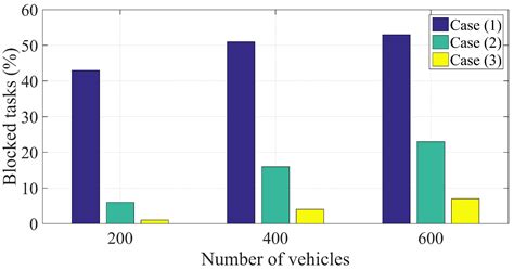 Electronics Free Full Text Distributed Edge Computing With Blockchain Technology To Enable