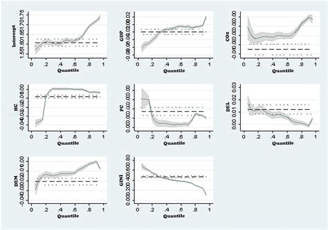 The Estimation Results Of Panel Quantile Regression Download