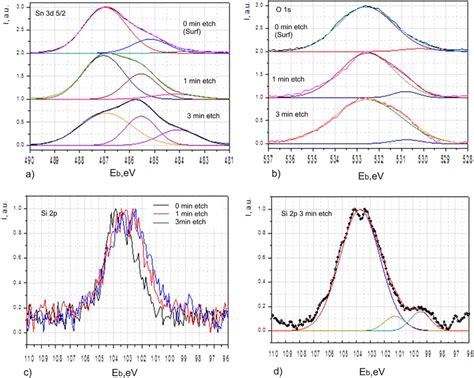 Xps A Sn 3d5 2 And B O1s Spectra Of Thin Composite Sn Por Si