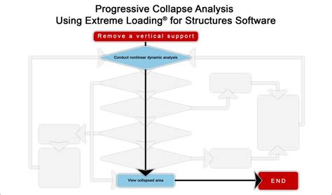 Progressive Collapse Analysis Performed With Extreme Loading® For Structures Structural News