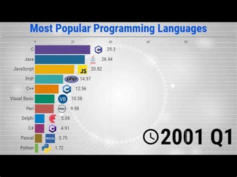 The Most Popular Programming Languages 1965 2021 Read More To Learn More About The History Of