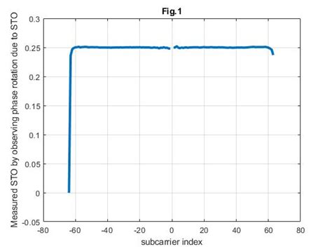 Matlab Adding Fractional Sto To An Ofdm Signal Using Frequency Domain