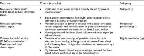 Table 1 From A Bayesian Adaptive Design For Clinical Trials Of Rare Efficacy Outcomes With