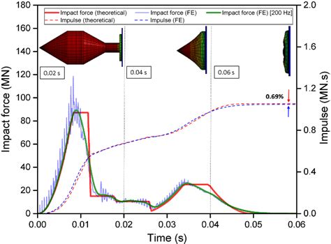 Impact Force Time Histories Download Scientific Diagram