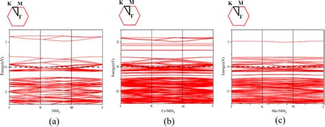 A C Band Structures Of Nbs2 Cr Nbs2 And Mo Nbs2 Download Scientific Diagram