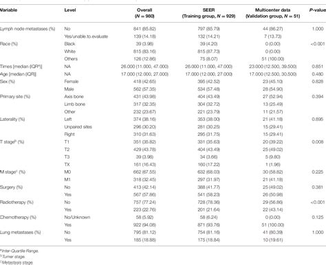 Table 1 From A Visualized Dynamic Prediction Model For Lymphatic