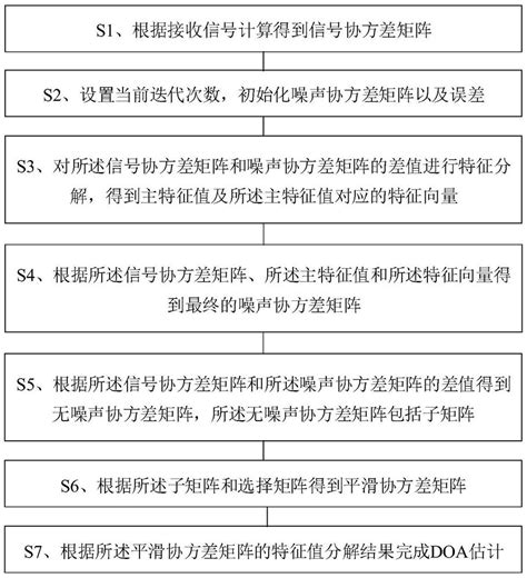Improved Coherent Signal Doa Estimation Method Based On Subarray