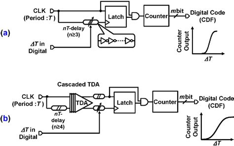 Figure From CMOS Circuits To Measure Timing Jitter Using A Self Referenced Clock And A