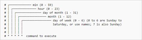 Amazon Web Services Is It Possible To Write A Cron Expression That Runs At Different Times
