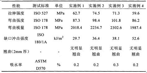 Polyphenyl Ether Polybutylene Terephthalate Alloy And Preparation