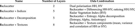 Data Combinations To Assess The Augmentation Of Dual Polarisation Sar
