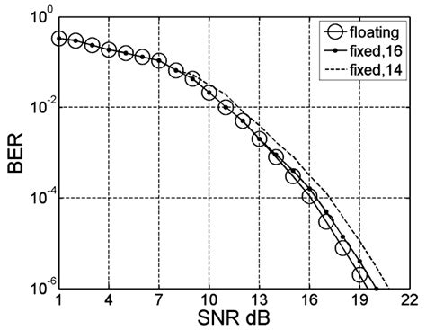 ber vs snr curves of the 4th iteration of 8 x 8 lr aided decoder with