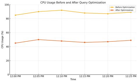 Understanding And Troubleshooting High Cpu Issues In Sql Server