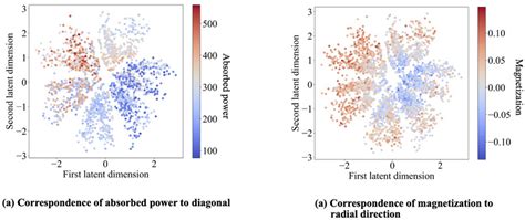 Correspondence Of Latent Space Directions To Thermodynamic Quantities