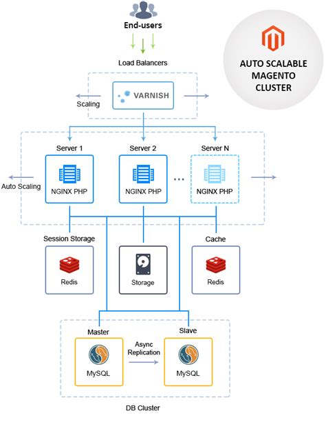 Cantech Cloud Magento Cluster