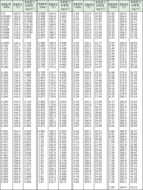 증기표 및 증기표를 읽는법 포화증기표 포화증기 비중량표 네이버 블로그