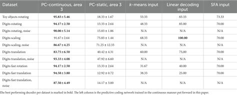 Frontiers Local Minimization Of Prediction Errors Drives Learning Of Invariant Object