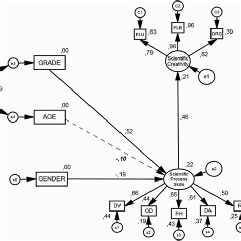 hypothesized model 1 parameter estimations are standardized values