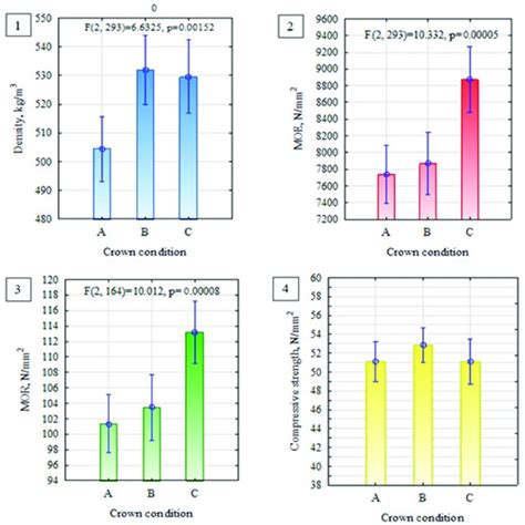 Properties Of Wood 1 Density 2 Modulus Of Elasticity 3 Bending Download Scientific Diagram