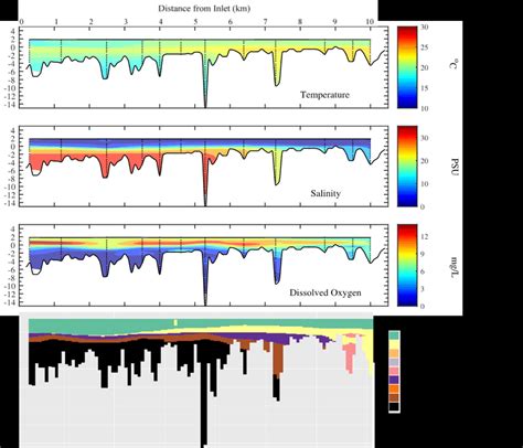 7 Longitudinal Vertical Section Showing Temperature Salinity Download Scientific Diagram