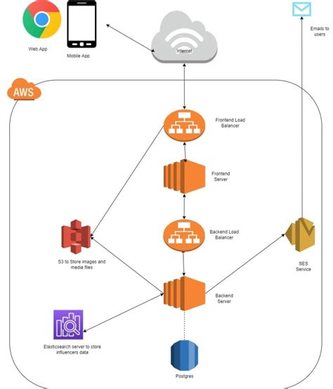 Aws Cloud Infrastructure Setup By Premjagadeesan Fiverr