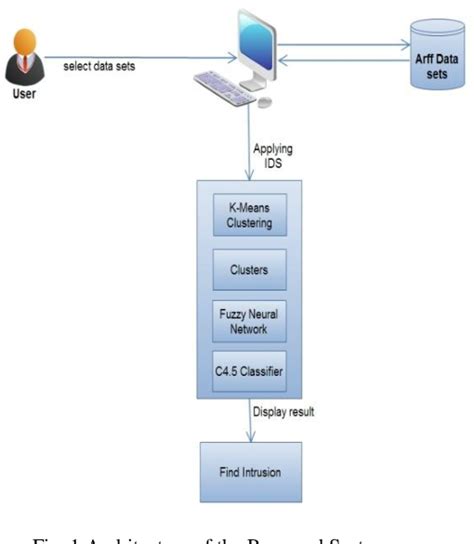 figure 1 from a hybrid approach for intrusion detection using data mining semantic scholar