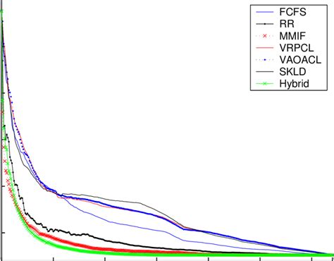 Anytime Classification Curve Of Each Scheduling Algorithms Zero One Download Scientific