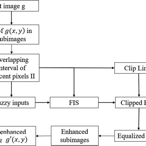 Framework Of The Proposed Ficdhe Algorithm Ficdhe Fuzzy Download Scientific Diagram