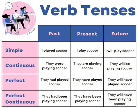 All 12 Verb Tenses In English Past Present And Future Verb