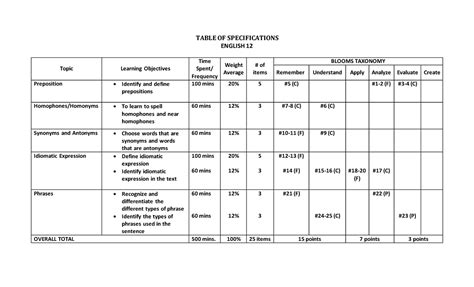 Final 3 Way Tos Table Of Specifications English 12 Topic Learning Objectives Time Spent