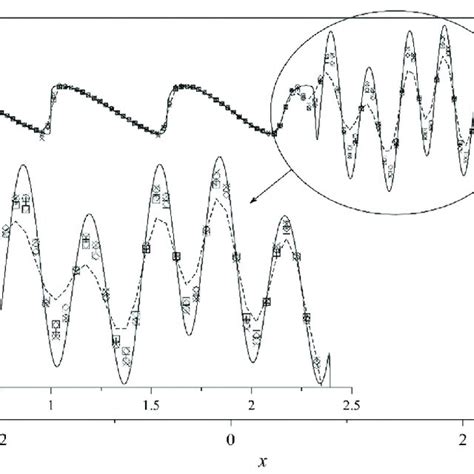 Performance Of Seventh Order Weno Schemes For Linear Advection Case A4