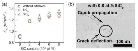 A Room Temperature Fracture Toughness Of Mg 216 Si 03 Sn 07