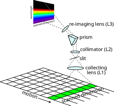 Push Broom Spectrometer Working Principle Collecting Lens Focuses The Download Scientific