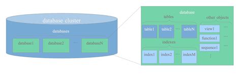 11 Logical Structure Of Database Cluster Hironobu Suzuki Interdb