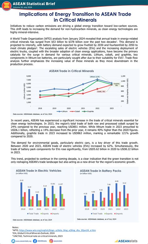 ASEAN Statistical Briefs | ASEANstats Official Web Portal