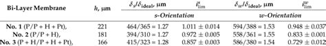 Calculated Thicknesses δ Of Diffusion Layers Of The Hybrid Bi Layer Download Table