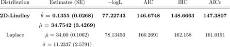 Estimated Values −logl Aic Bic And Aicc For The Second Data Set